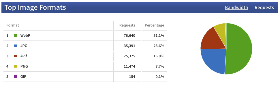 Tim Kadlec: Proxying Cloudinary Requests with Netlify - Nicolas Hoizey